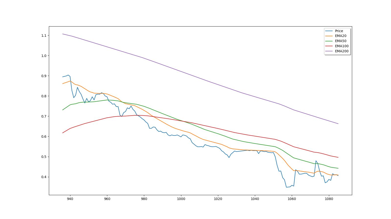 Klever Finance Exponential Moving Averages