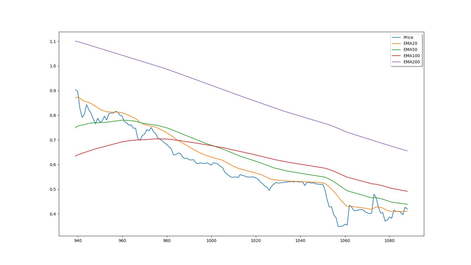 Klever Finance Exponential Moving Averages