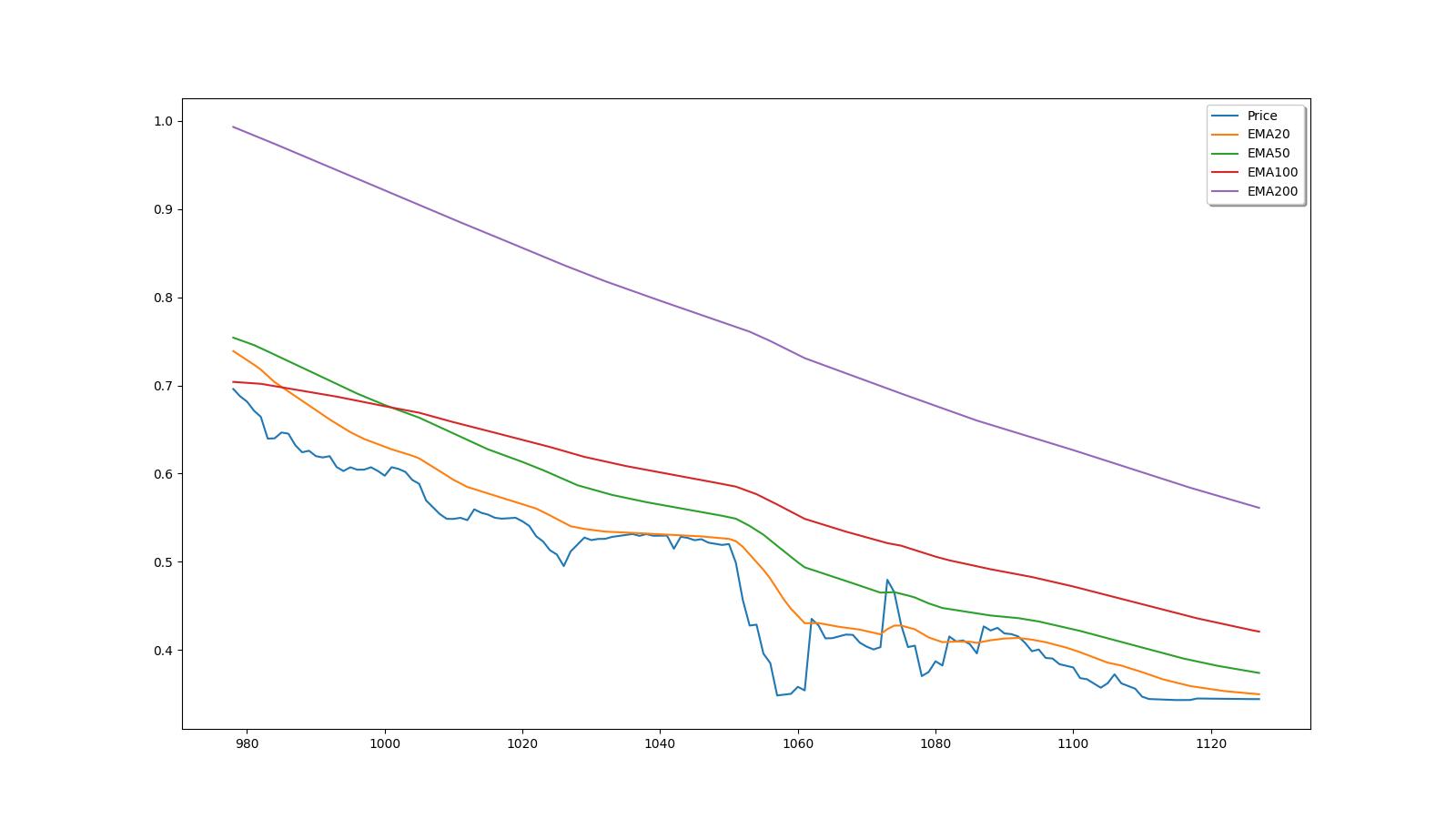 Klever Finance Exponential Moving Averages
