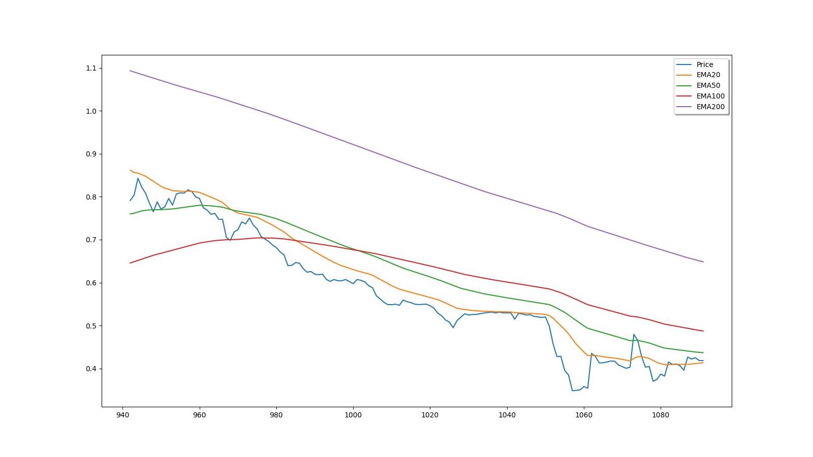 Klever Finance Exponential Moving Averages