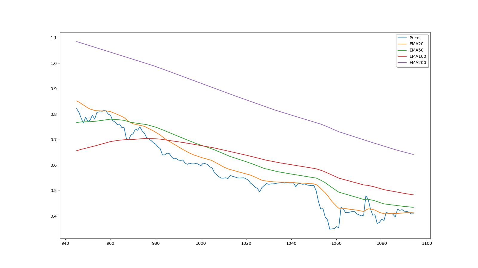 Klever Finance Exponential Moving Averages