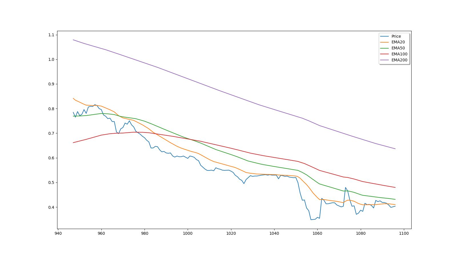 Klever Finance Exponential Moving Averages