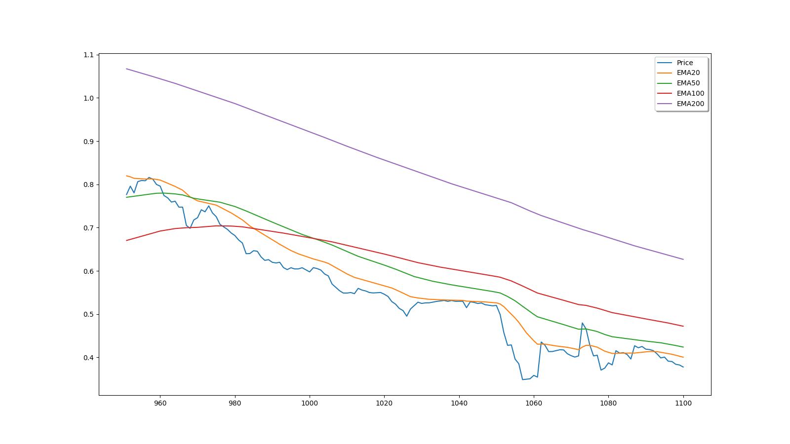 Klever Finance Exponential Moving Averages