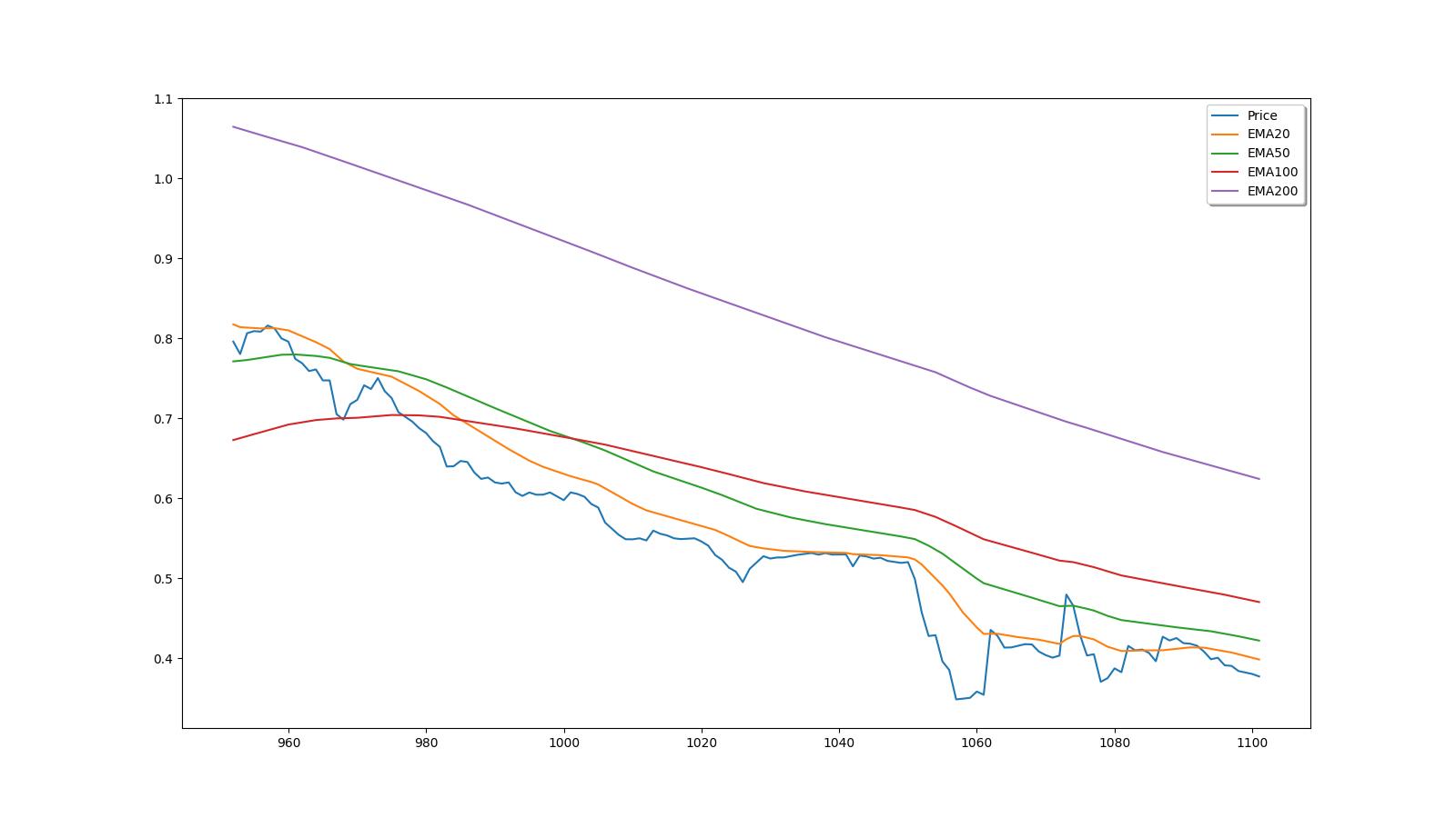 Klever Finance Exponential Moving Averages