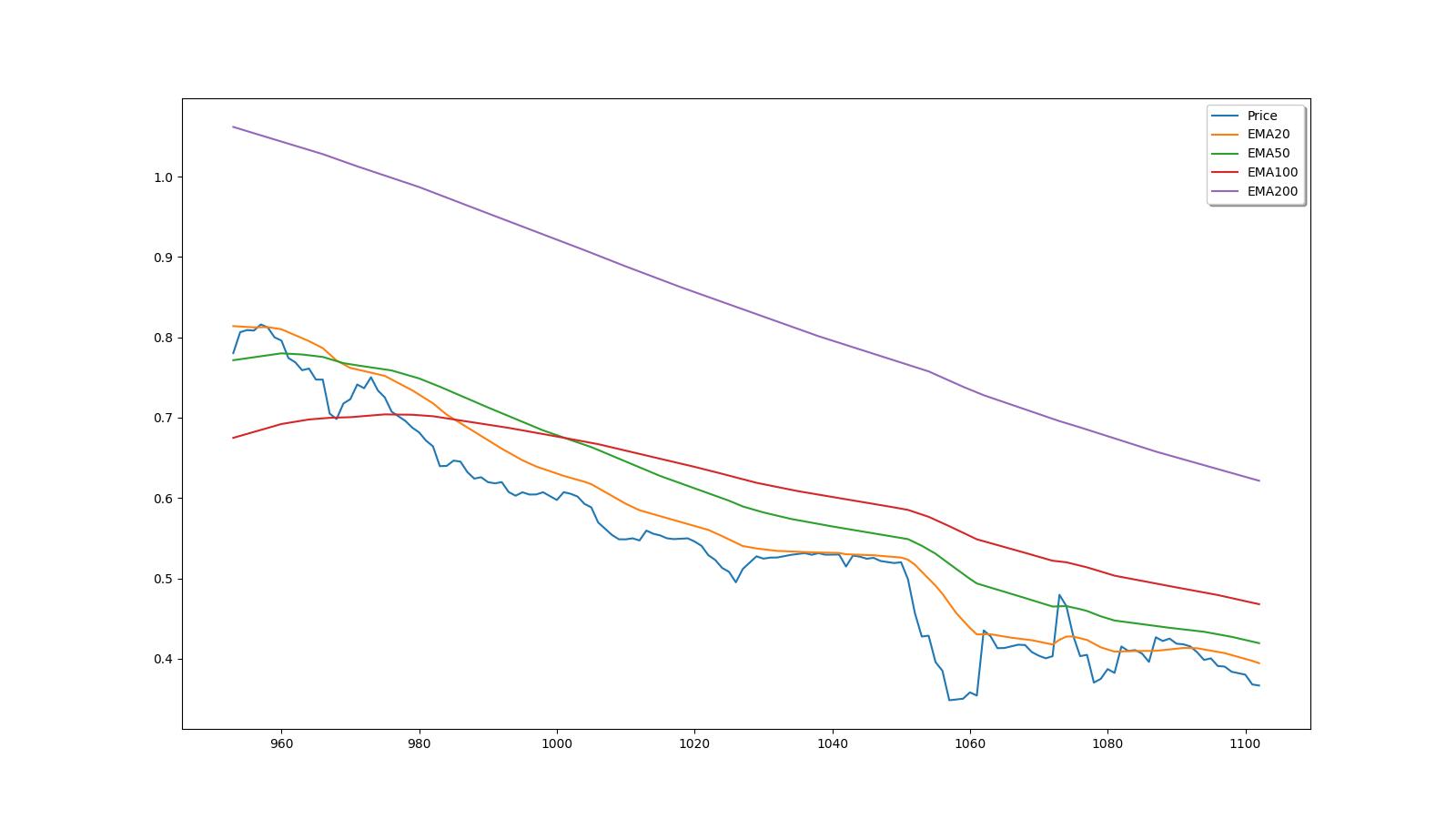 Klever Finance Exponential Moving Averages