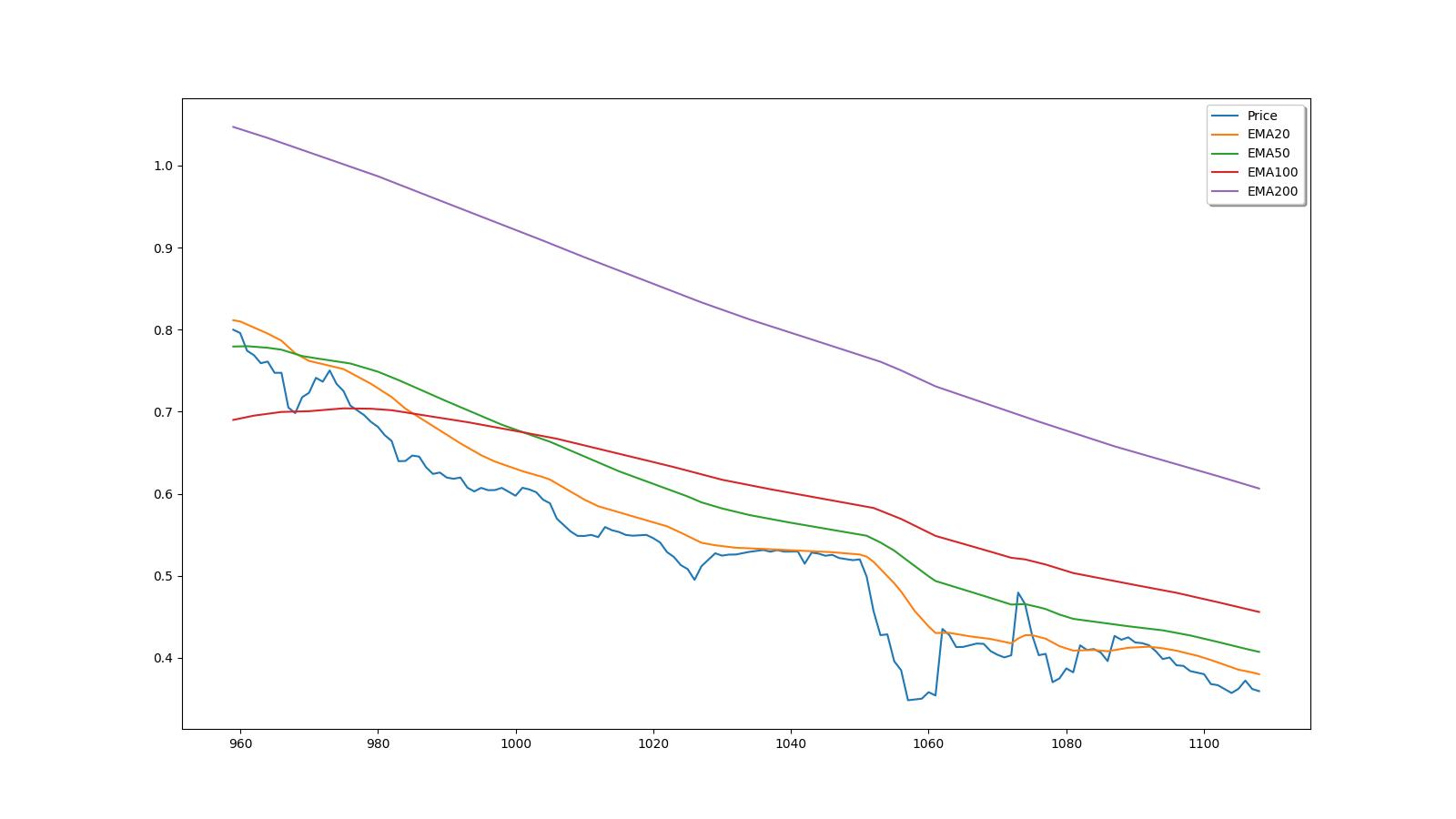 Klever Finance Exponential Moving Averages