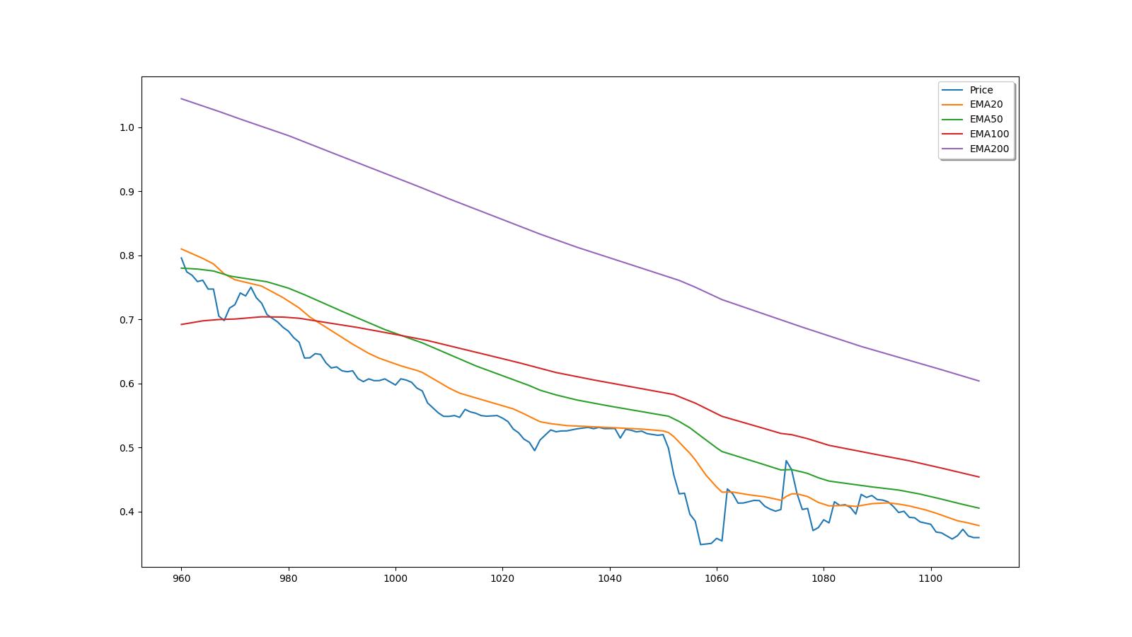 Klever Finance Exponential Moving Averages