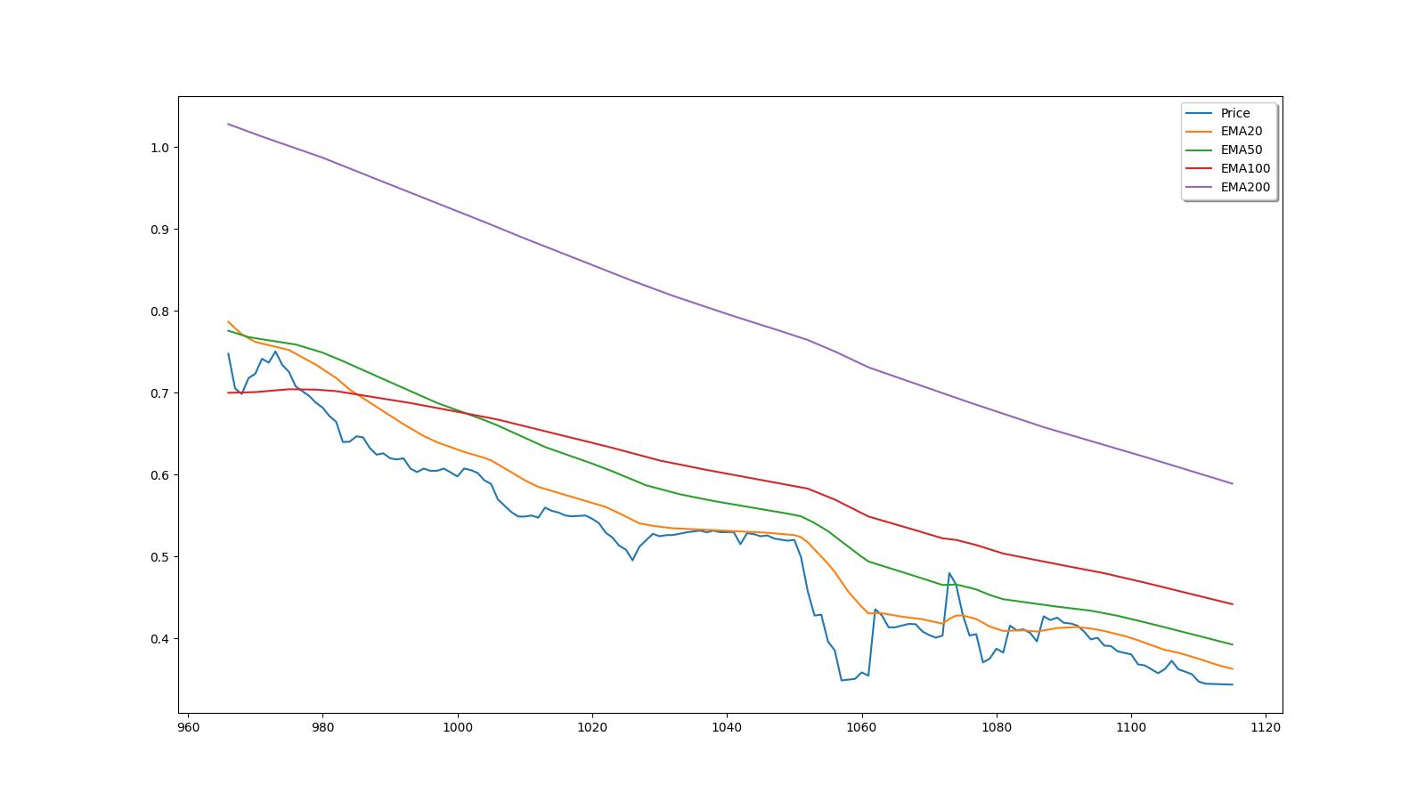 Klever Finance Exponential Moving Averages