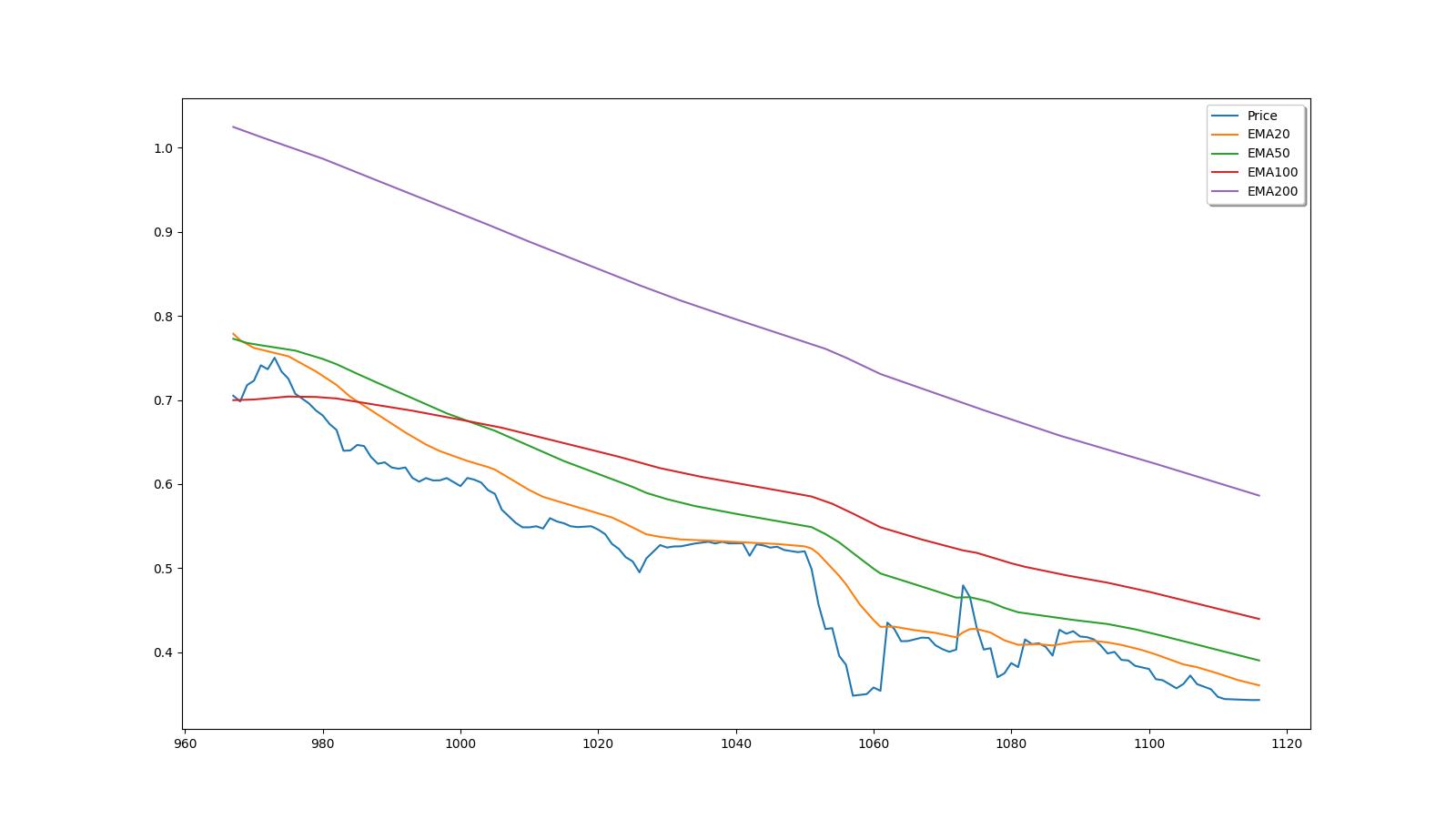 Klever Finance Exponential Moving Averages