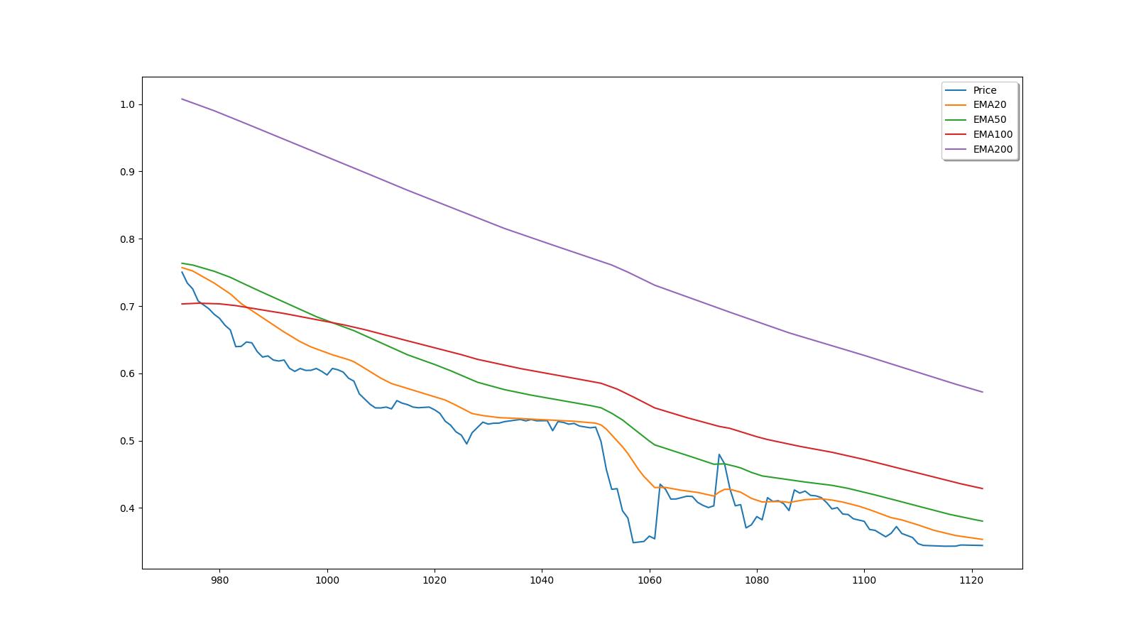 Klever Finance Exponential Moving Averages