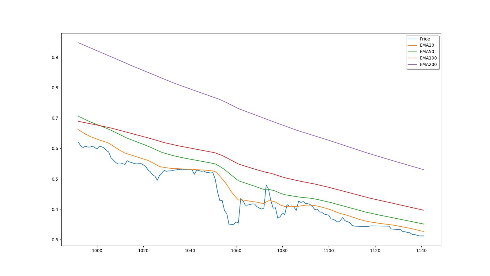 Klever Finance Exponential Moving Averages