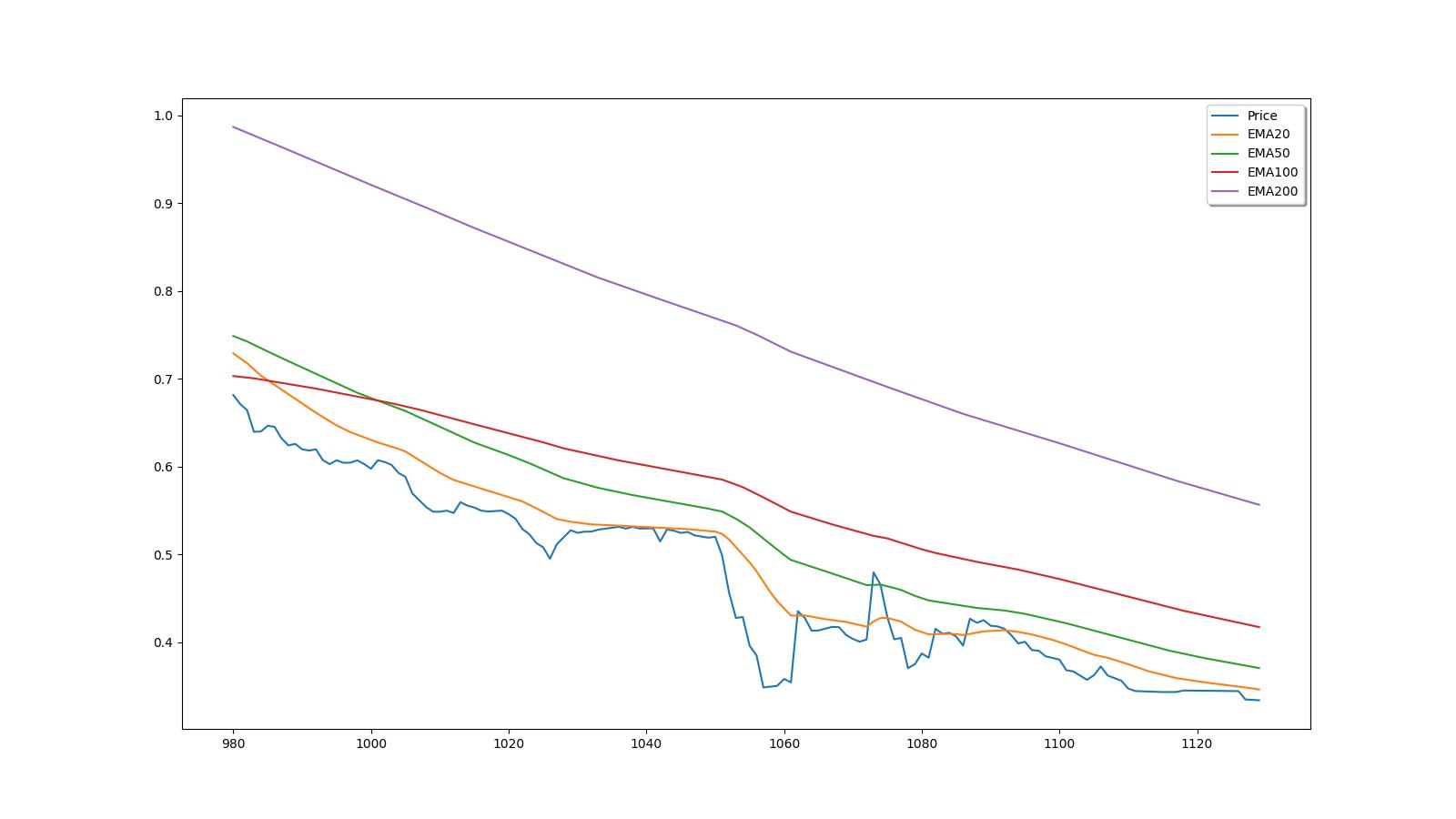 Klever Finance Exponential Moving Averages