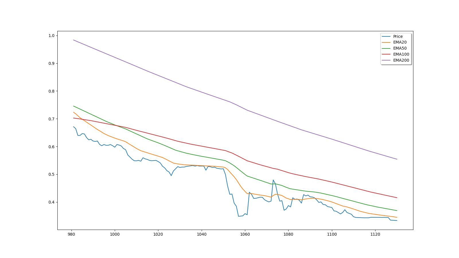 Klever Finance Exponential Moving Averages