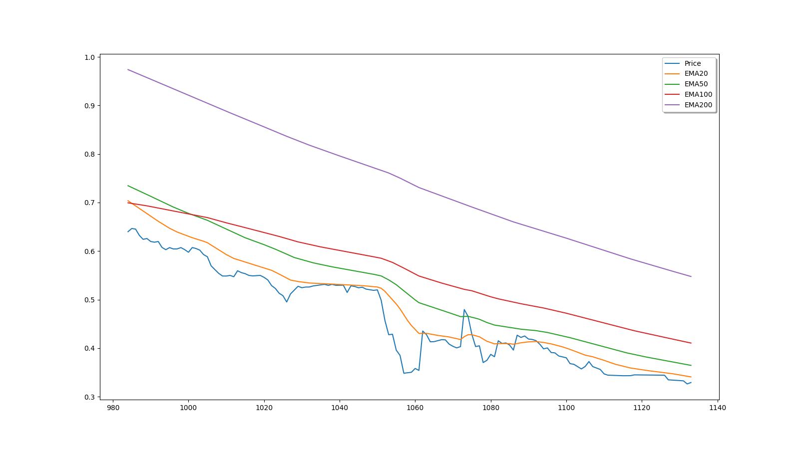 Klever Finance Exponential Moving Averages