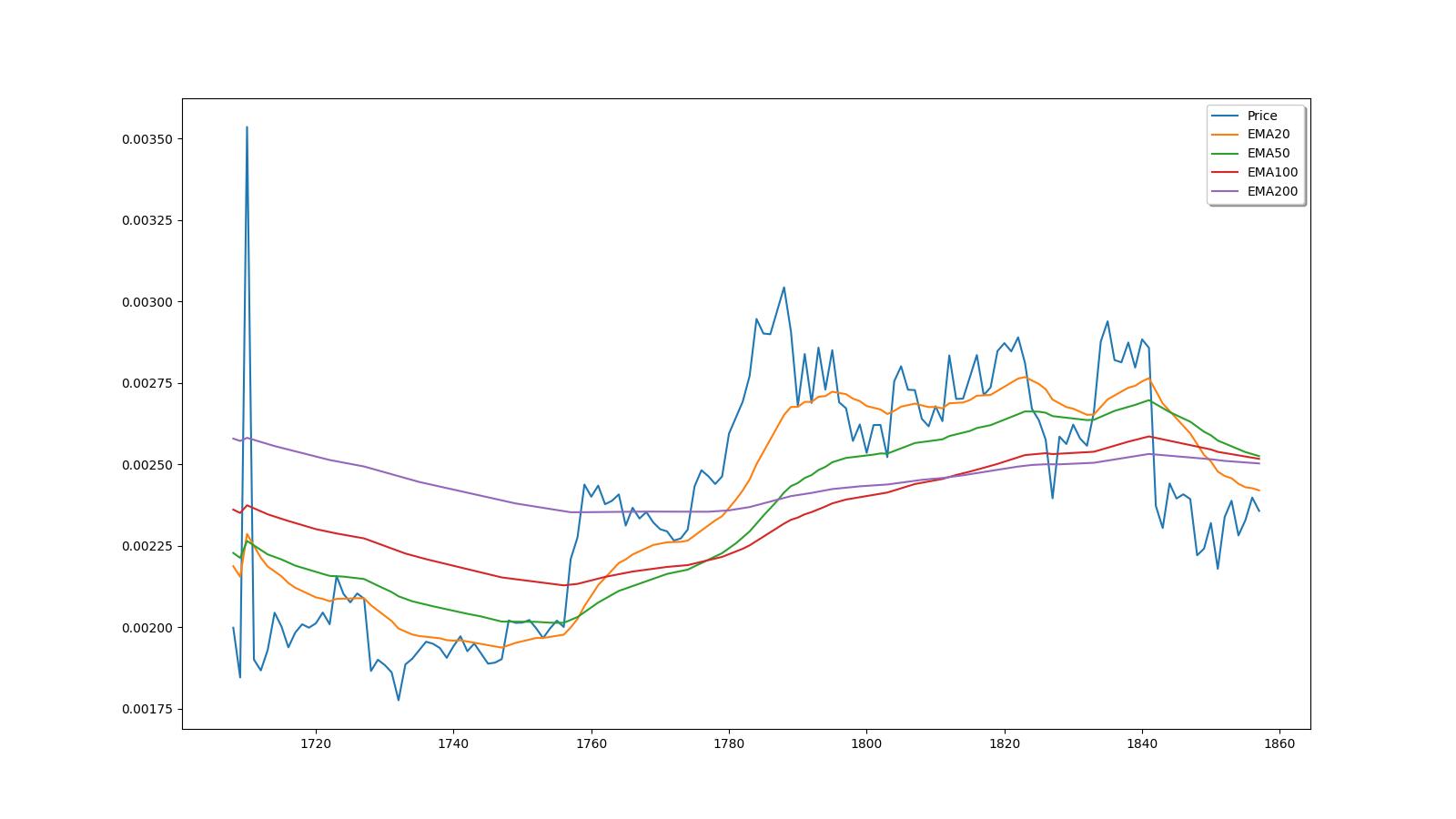 Klever Exponential Moving Averages