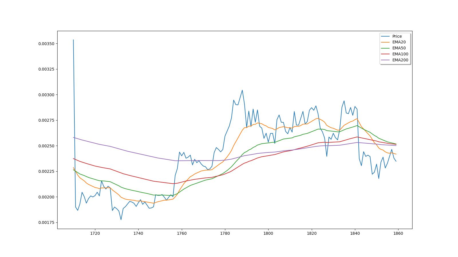 Klever Exponential Moving Averages
