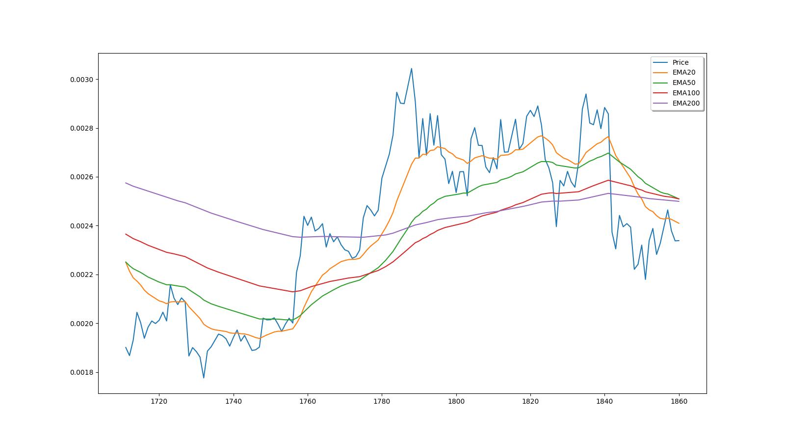 Klever Exponential Moving Averages