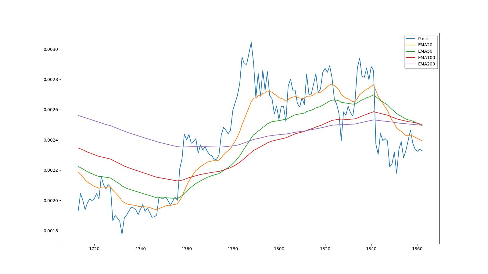 Klever Exponential Moving Averages