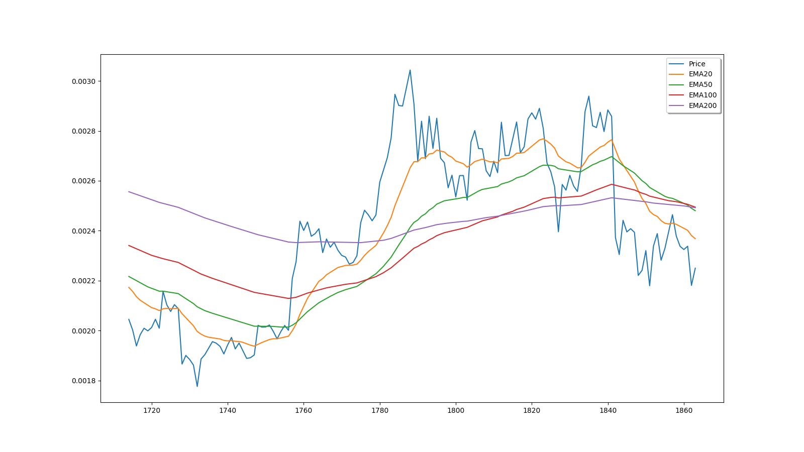 Klever Exponential Moving Averages