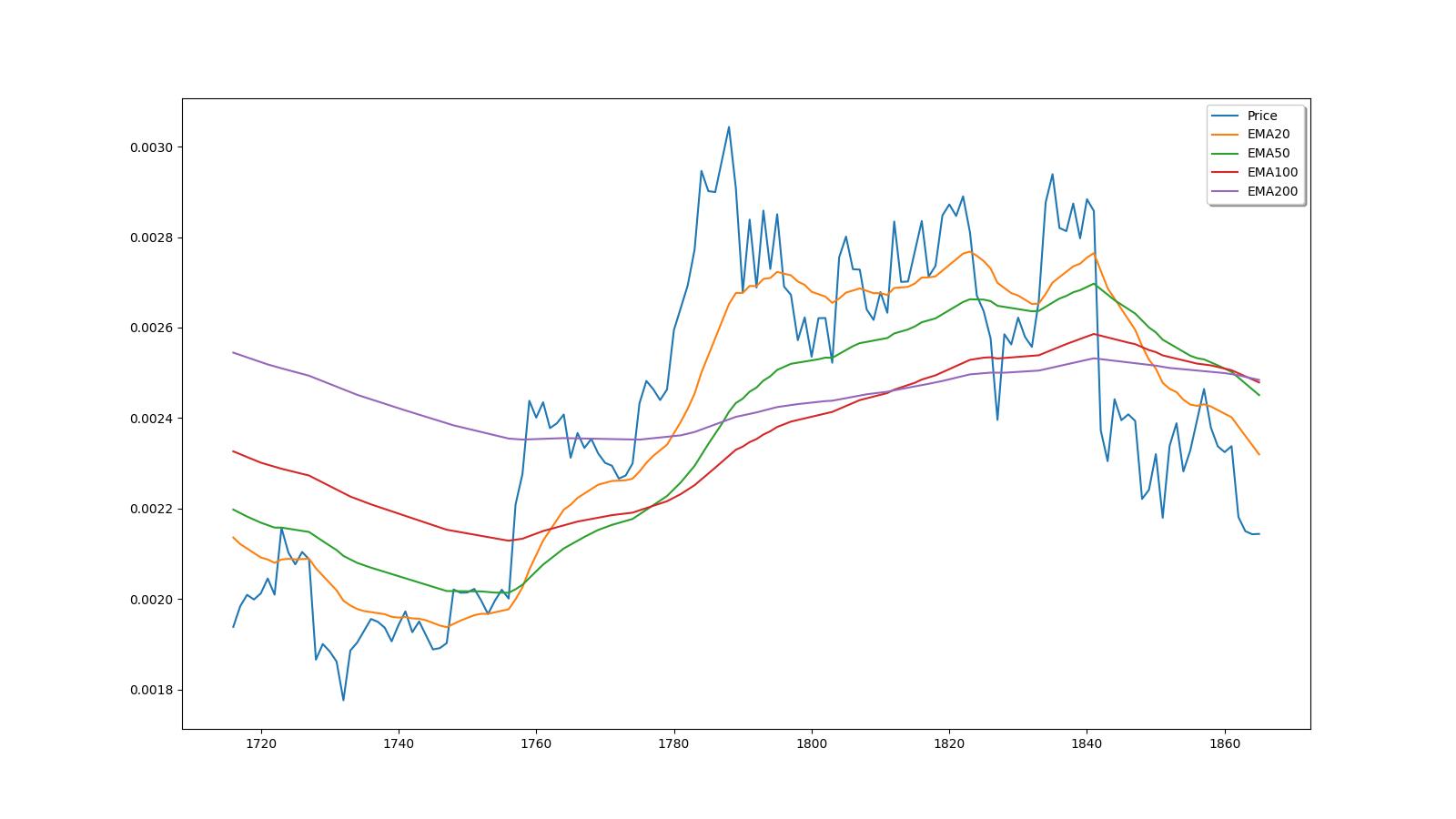 Klever Exponential Moving Averages