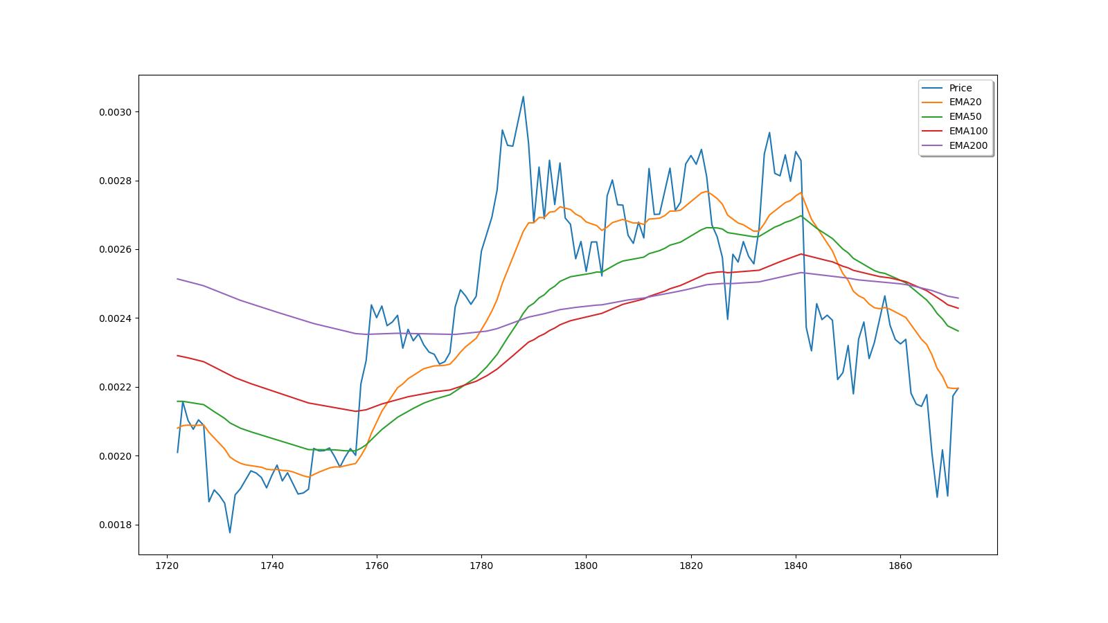 Klever Exponential Moving Averages