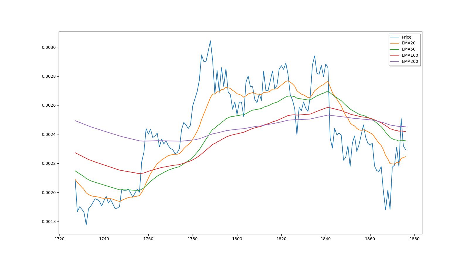 Klever Exponential Moving Averages