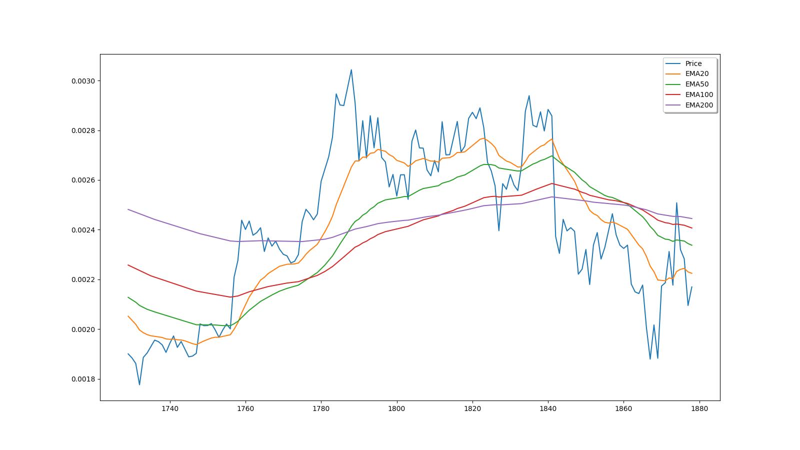 Klever Exponential Moving Averages