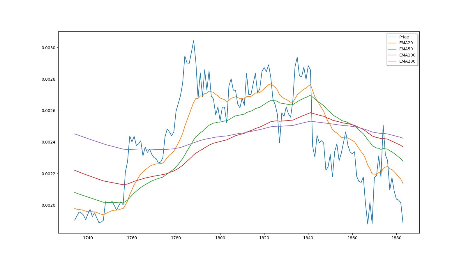 Klever Exponential Moving Averages