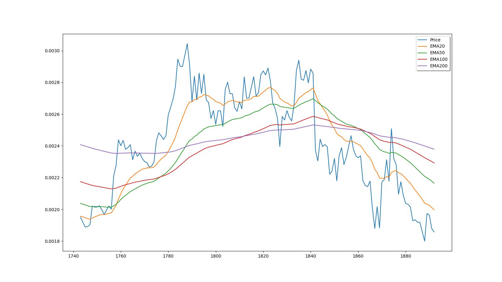 Klever Exponential Moving Averages