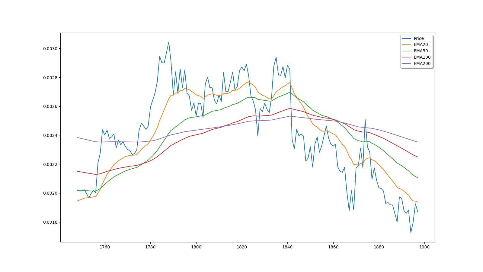 Klever Exponential Moving Averages