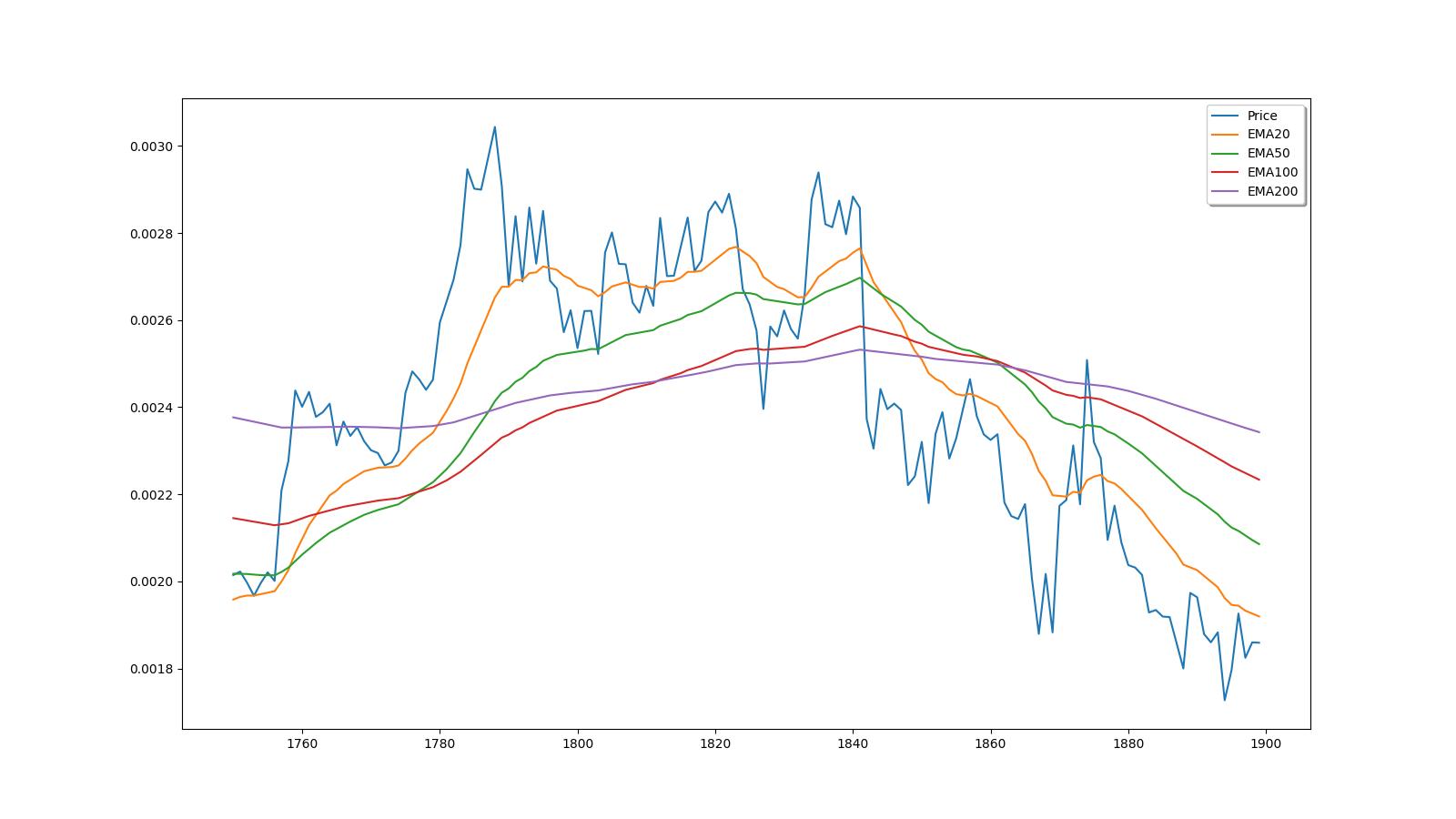 Klever Exponential Moving Averages