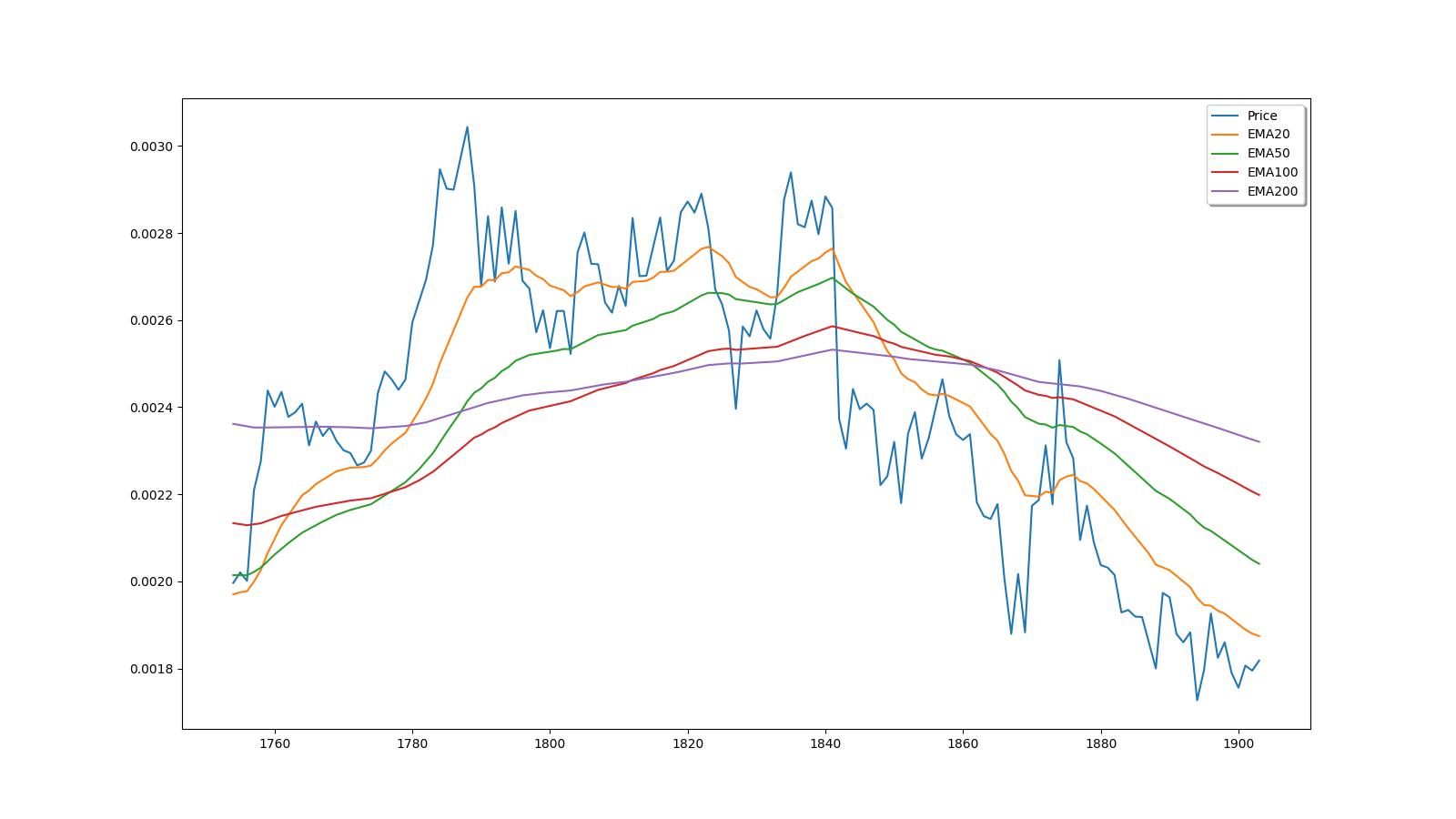 Klever Exponential Moving Averages