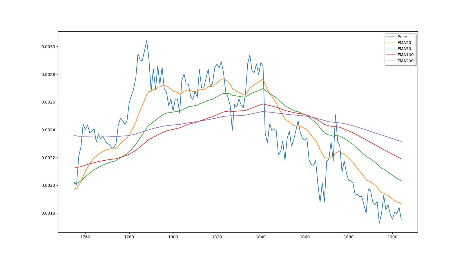 Klever Exponential Moving Averages
