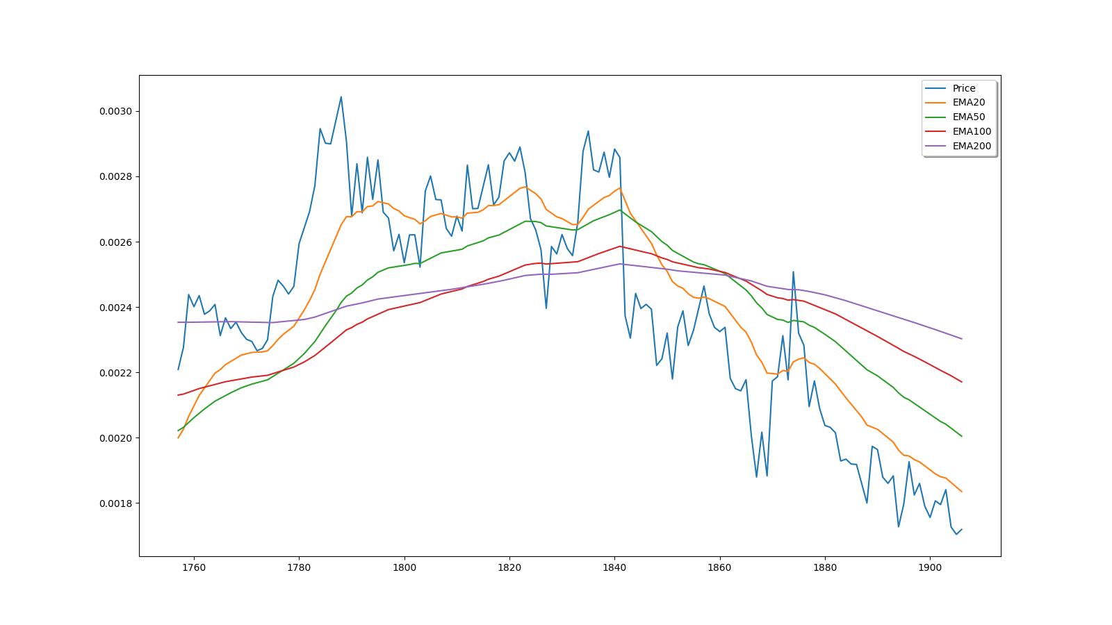 Klever Exponential Moving Averages