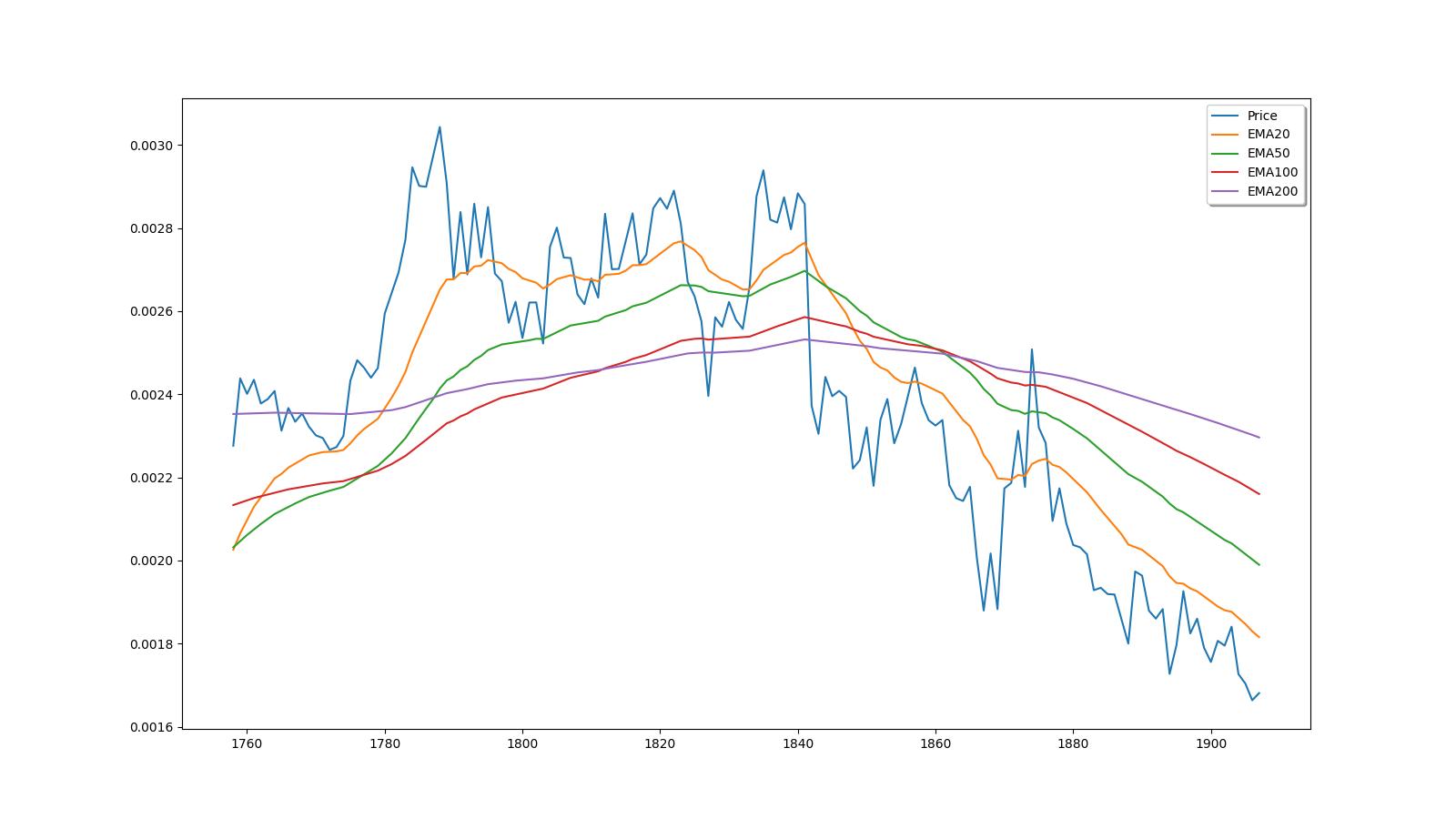 Klever Exponential Moving Averages