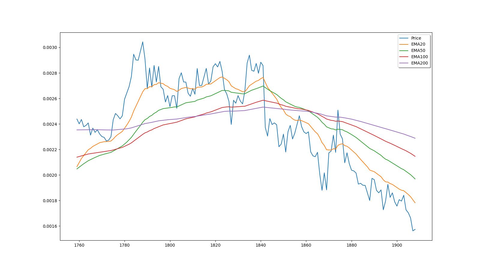 Klever Exponential Moving Averages