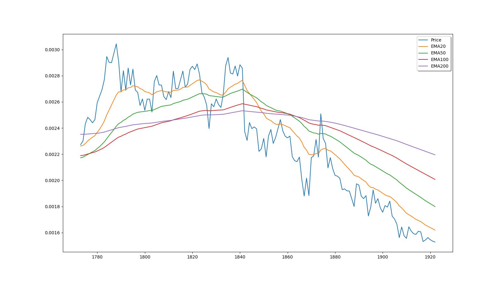 Klever Exponential Moving Averages