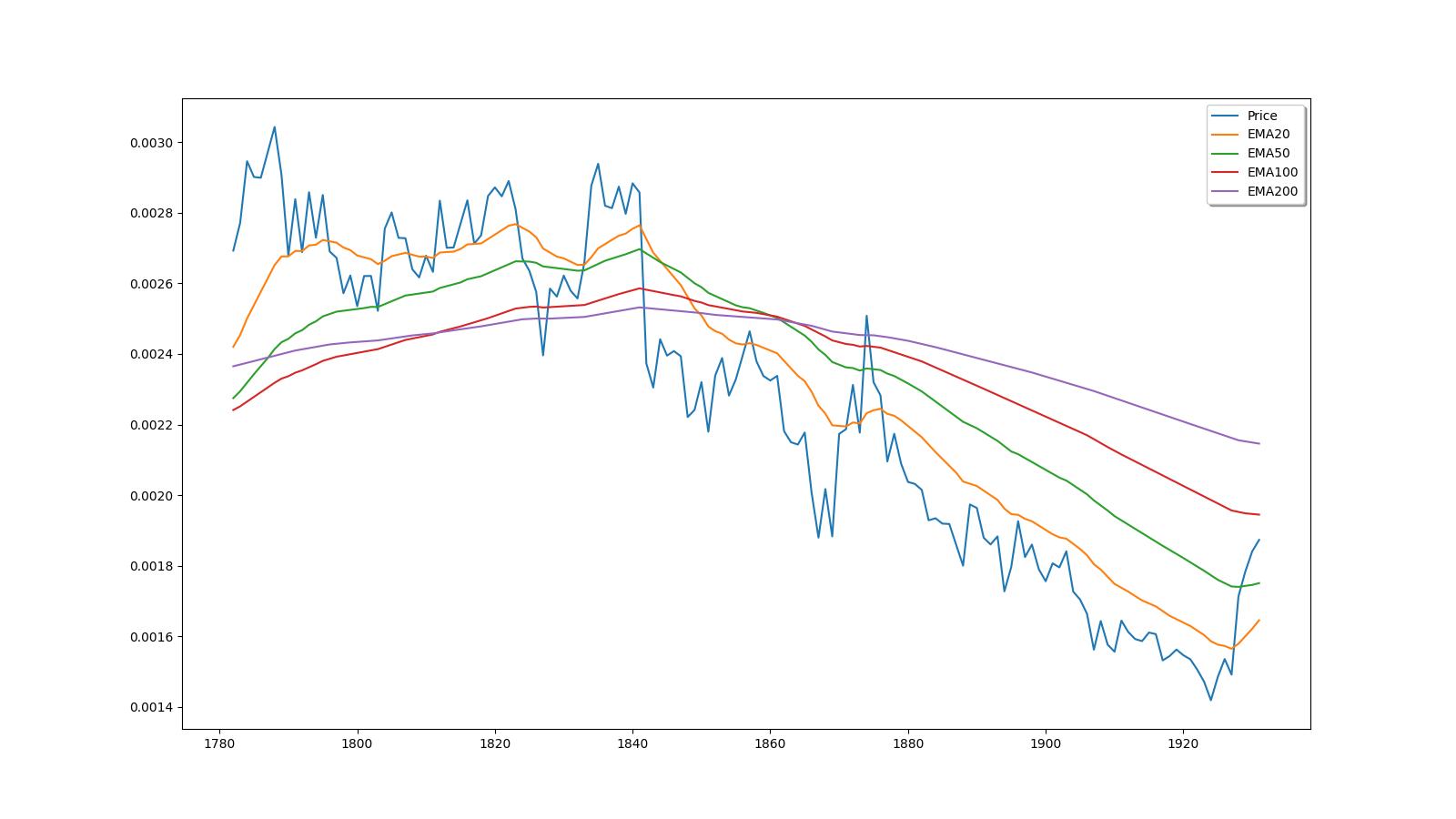 Klever Exponential Moving Averages