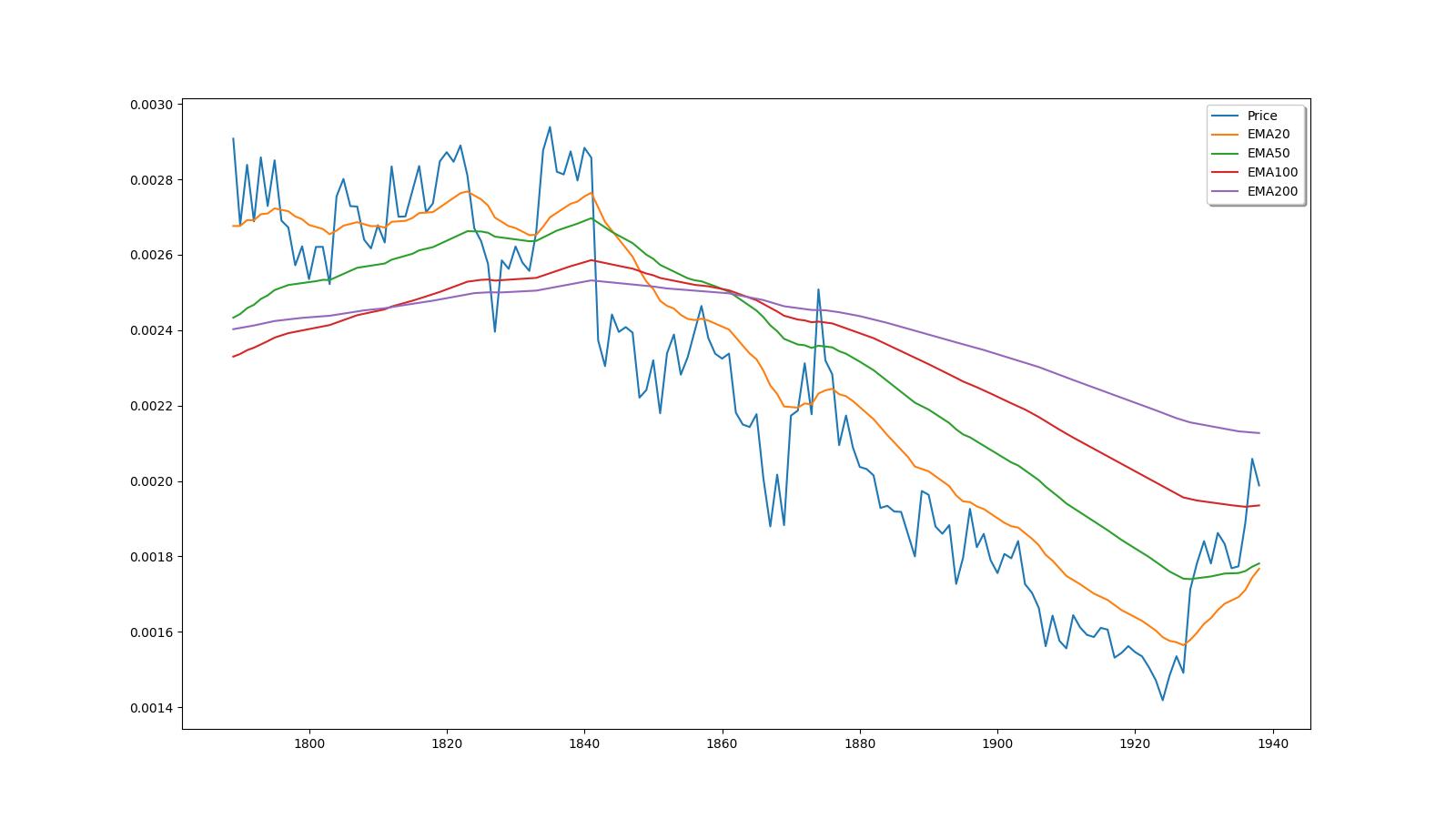 Klever Exponential Moving Averages