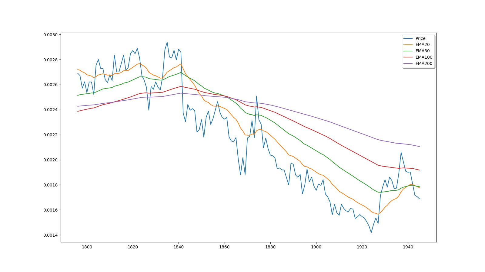 Klever Exponential Moving Averages