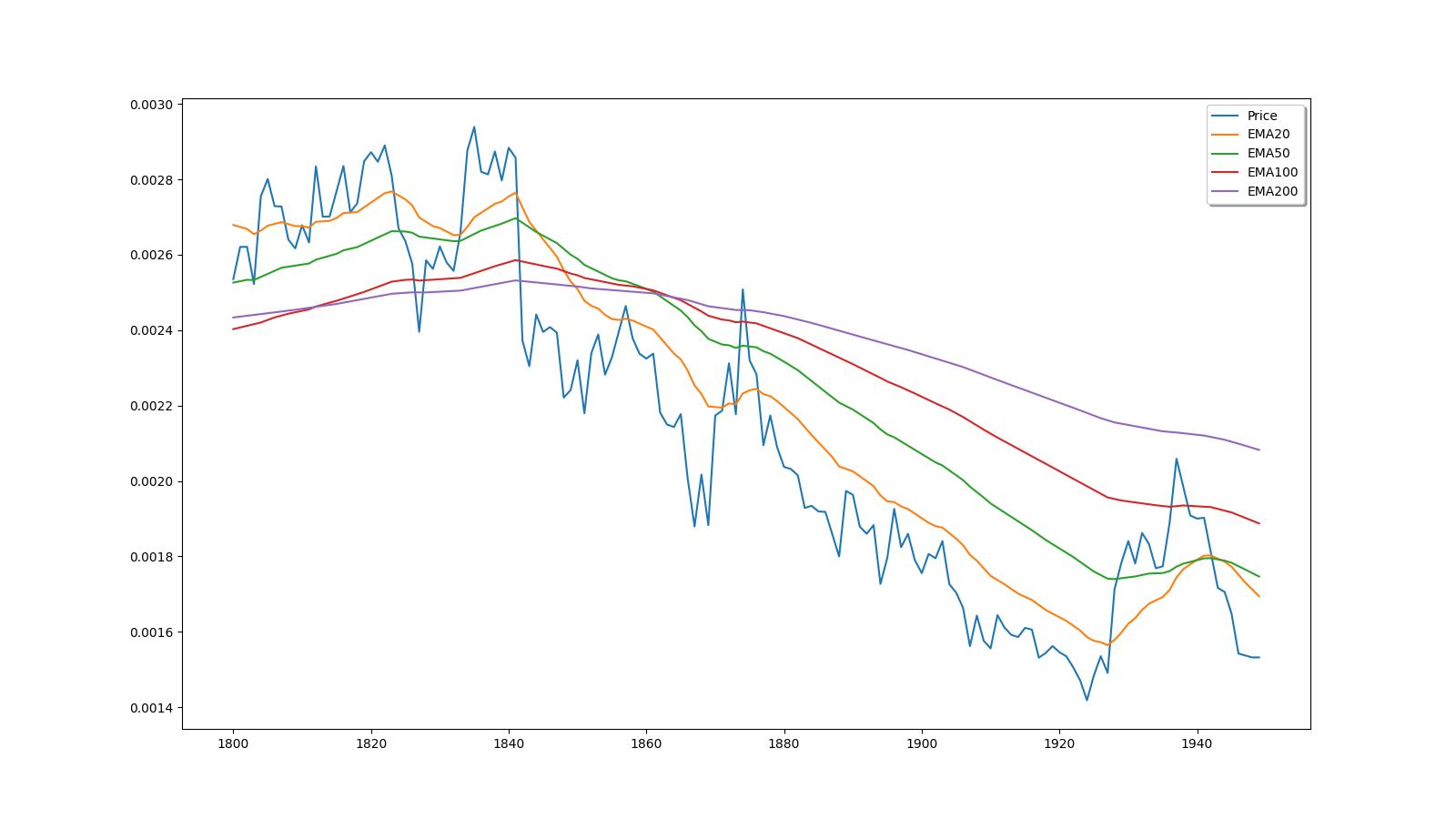 Klever Exponential Moving Averages