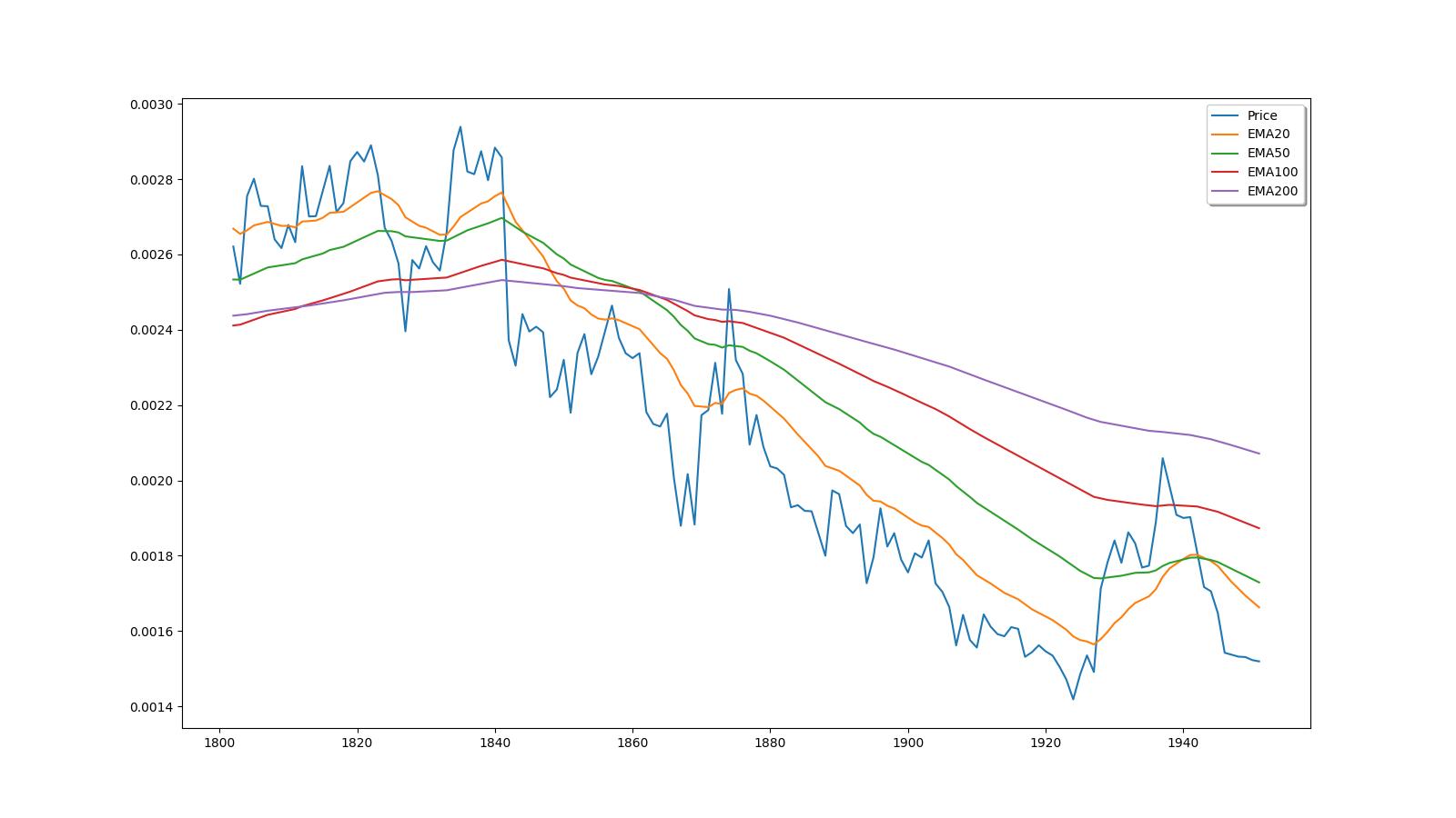 Klever Exponential Moving Averages