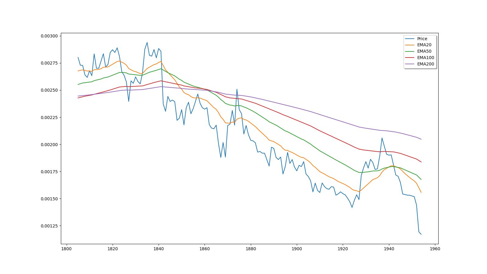 Klever Exponential Moving Averages