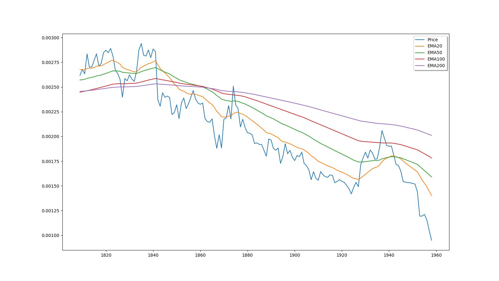 Klever Exponential Moving Averages
