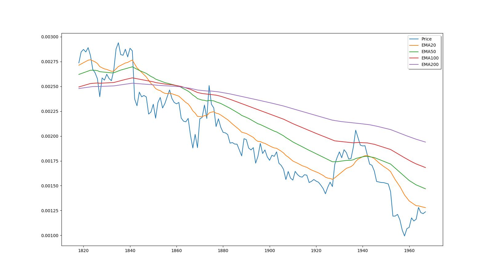 Klever Exponential Moving Averages