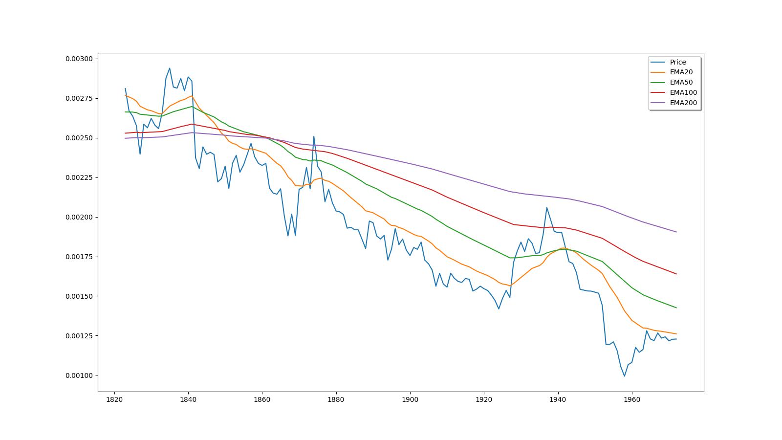 Klever Exponential Moving Averages