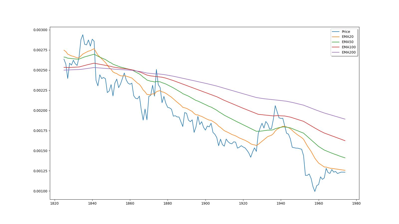 Klever Exponential Moving Averages