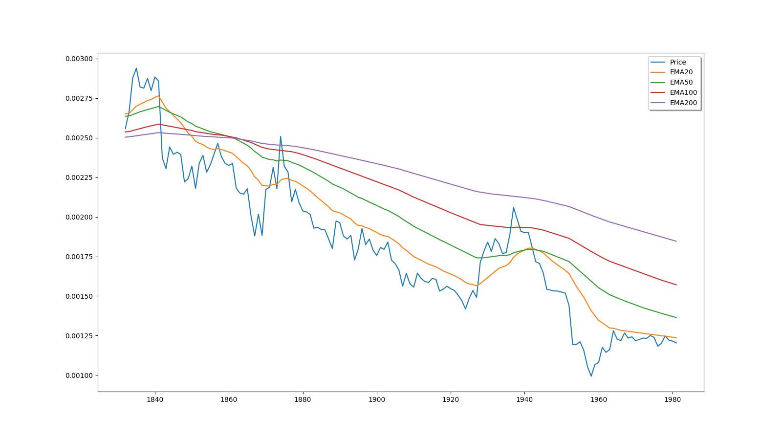 Klever Exponential Moving Averages