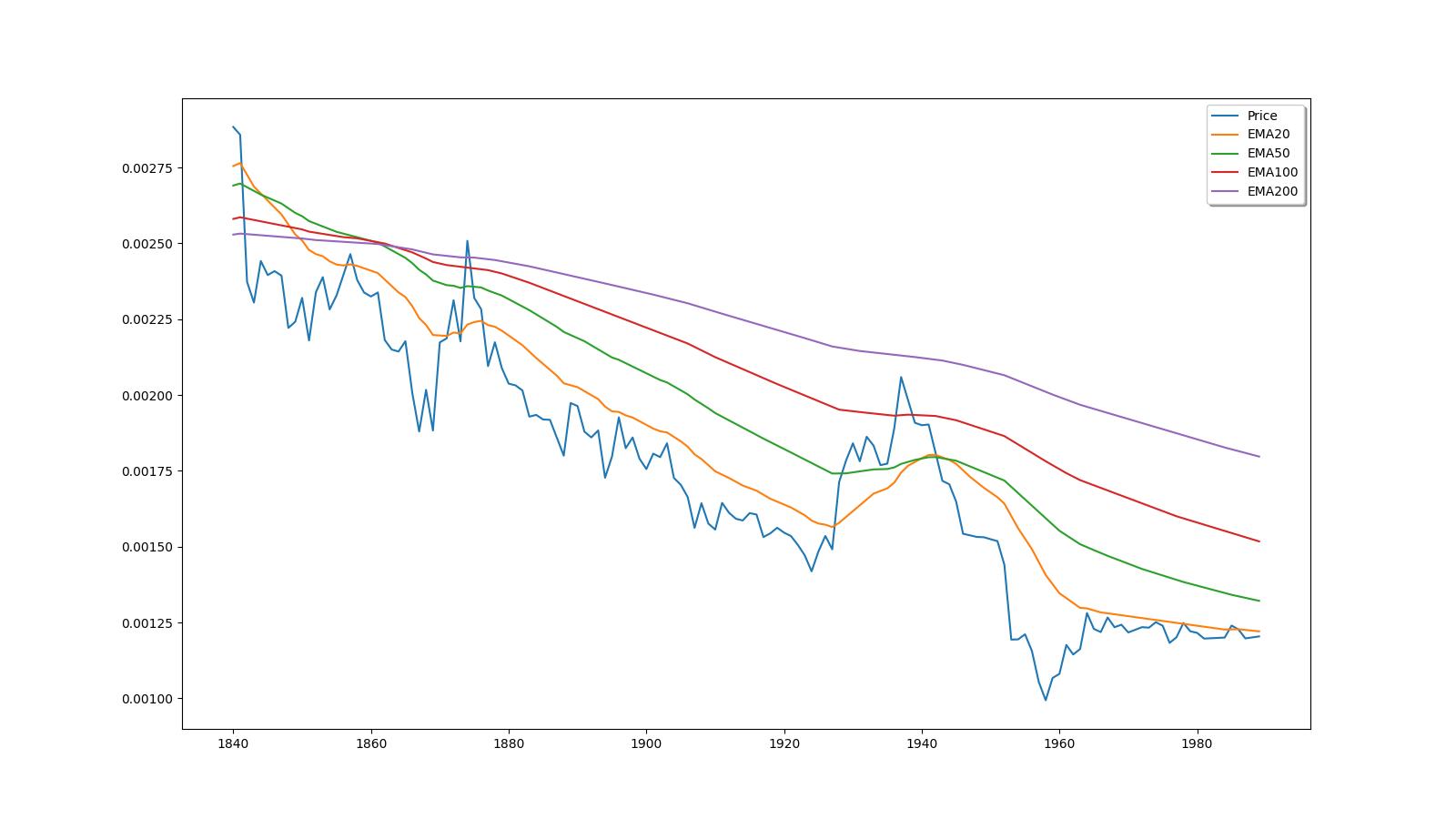 Klever Exponential Moving Averages