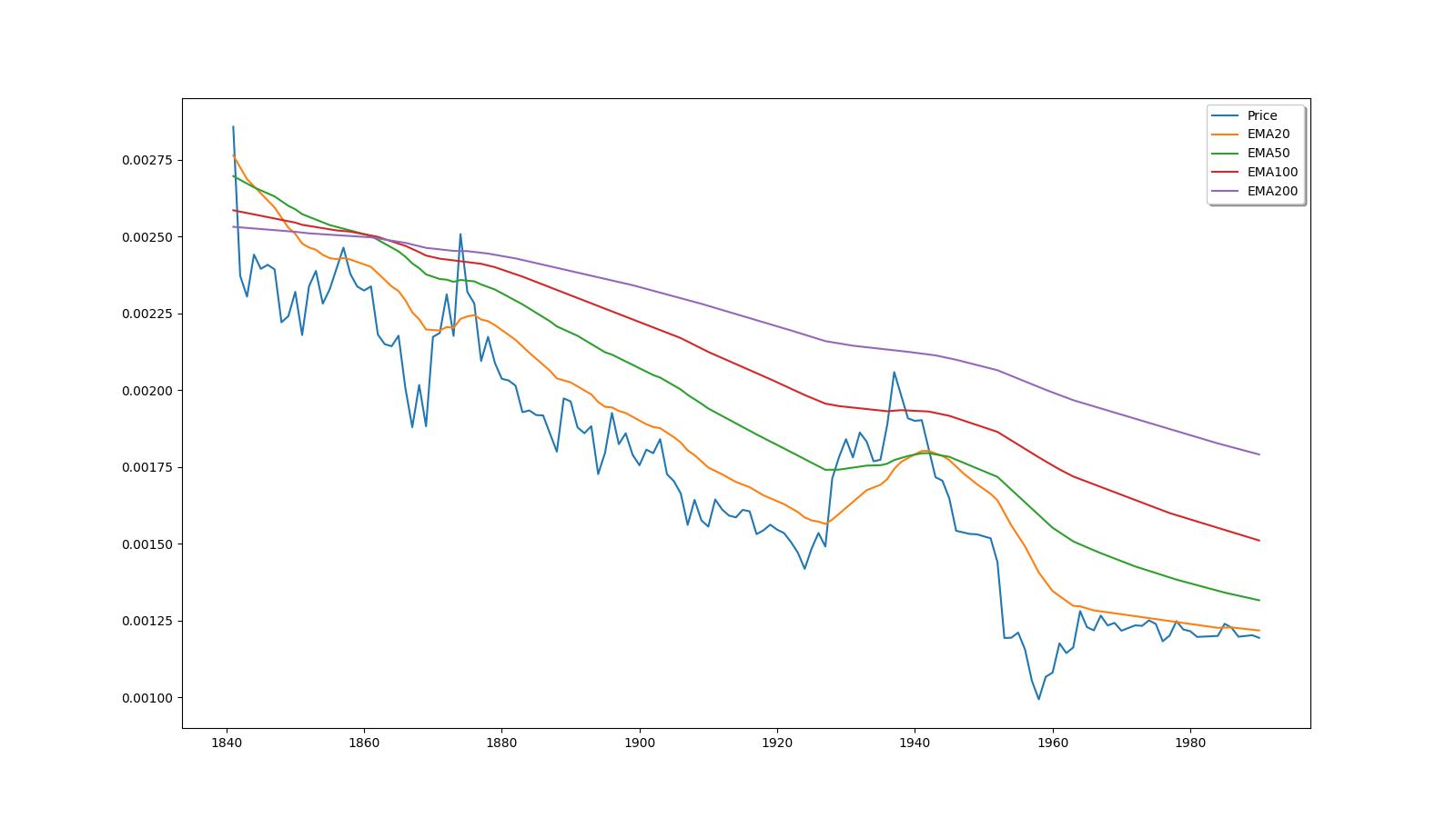 Klever Exponential Moving Averages
